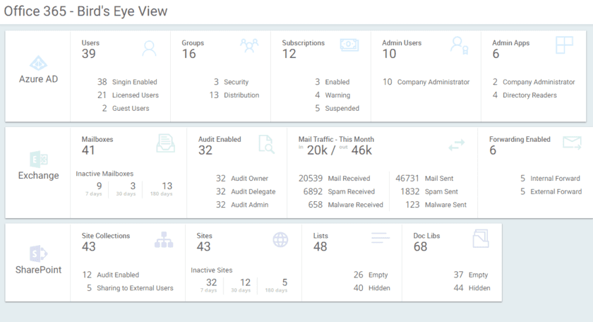 Office 365 Reporting Tool | Dashboard Gallery